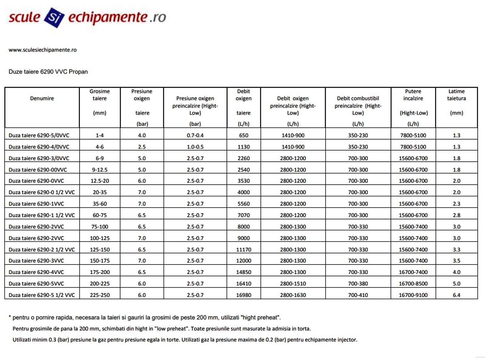 Duze taiere 6290 VVC Propan Harris Calorific - SculeSiEchipamente.ro